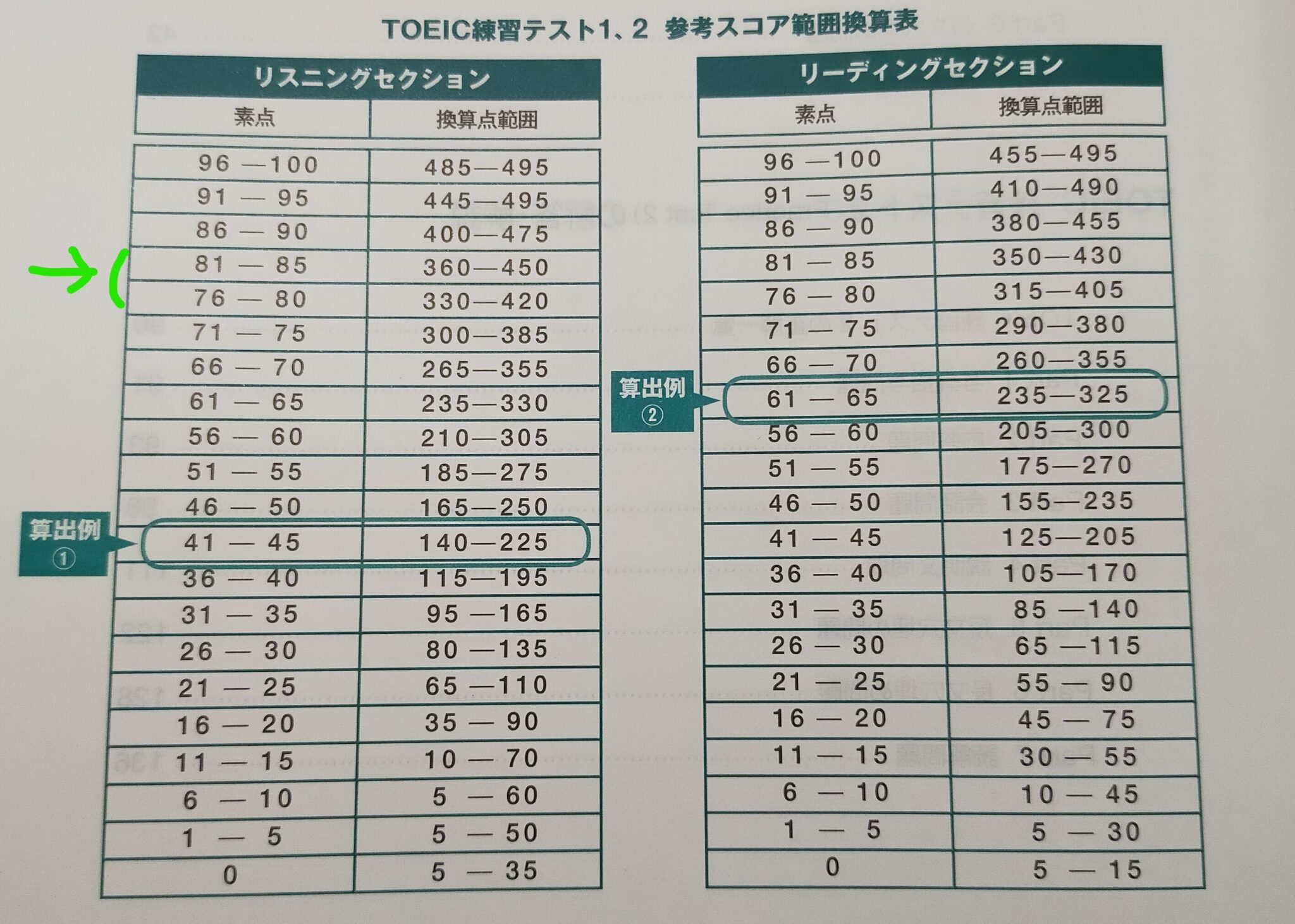 TOEIC英語リスニング400点取得戦略・対策・コツ・参考書も – TOEICリスニング400点取得戦略